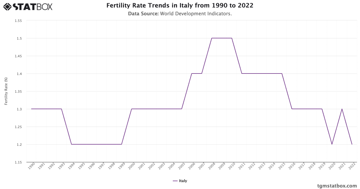 Fertility Rate Trends in Italy from 1990 to 2022 - TGM StatBox