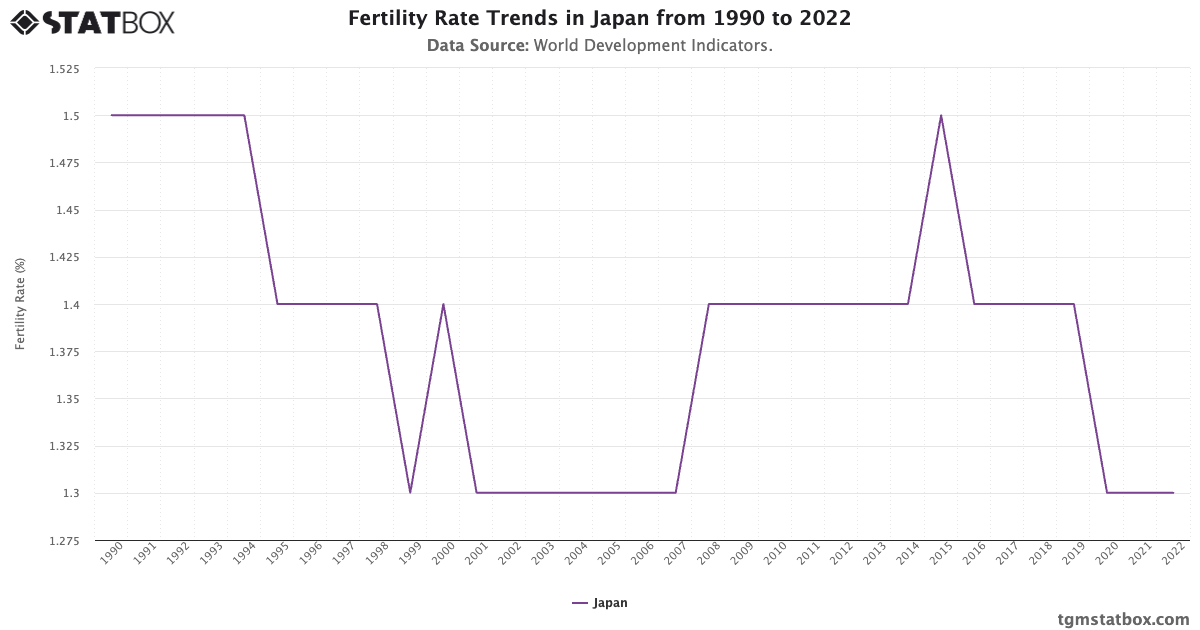 Fertility Rate Trends in Japan from 1990 to 2022 - TGM StatBox