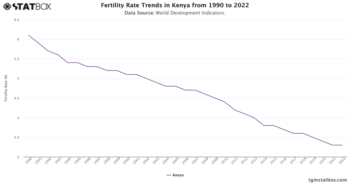 Fertility Rate Trends in Kenya from 1990 to 2022 - TGM StatBox