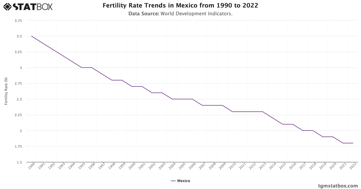 Fertility Rate Trends in Mexico from 1990 to 2022 - TGM StatBox