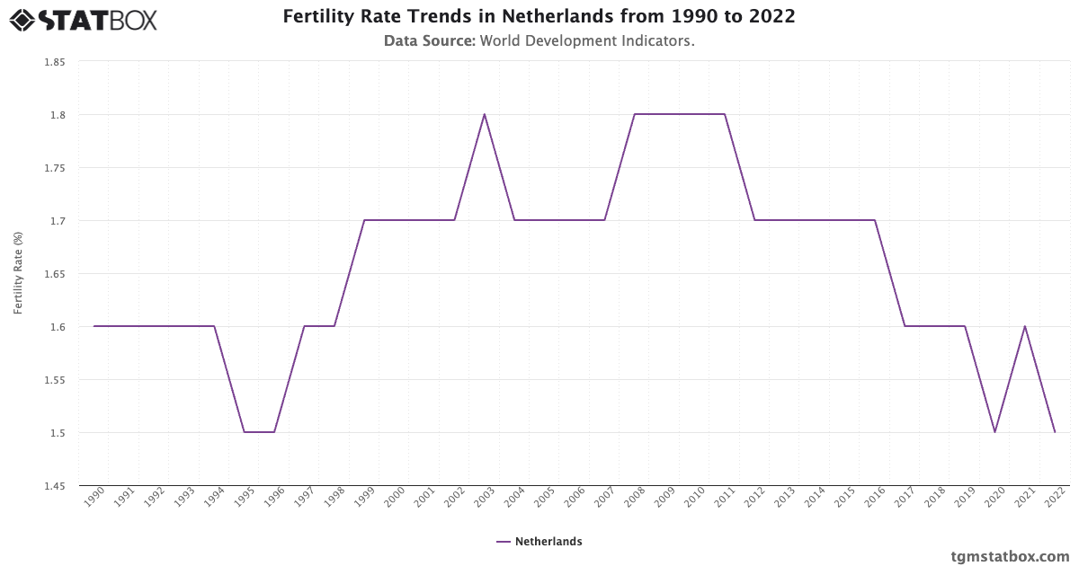 Fertility Rate Trends in Netherlands from 1990 to 2022 - TGM StatBox