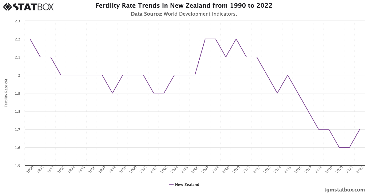 Fertility Rate Trends in New Zealand from 1990 to 2022 - TGM StatBox
