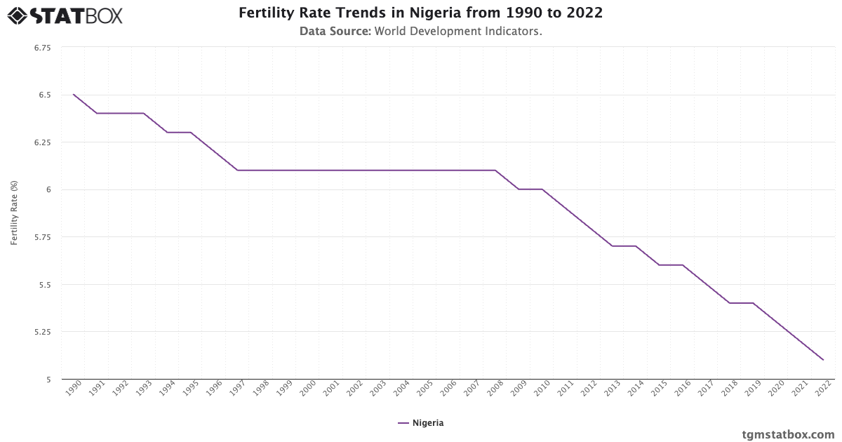 Fertility Rate Trends in Nigeria from 1990 to 2022 - TGM StatBox