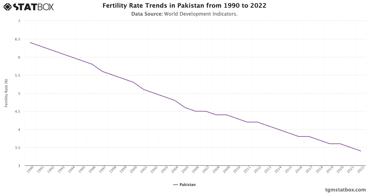 Fertility Rate Trends in Pakistan from 1990 to 2022 - TGM StatBox