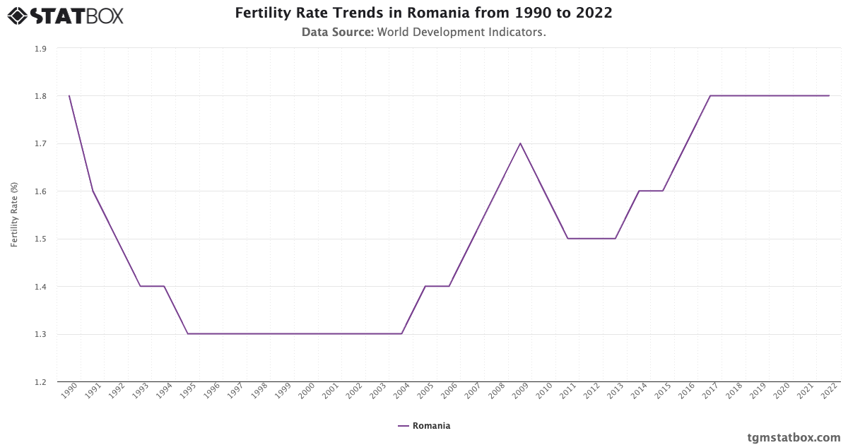 Fertility Rate Trends in Romania from 1990 to 2022 - TGM StatBox