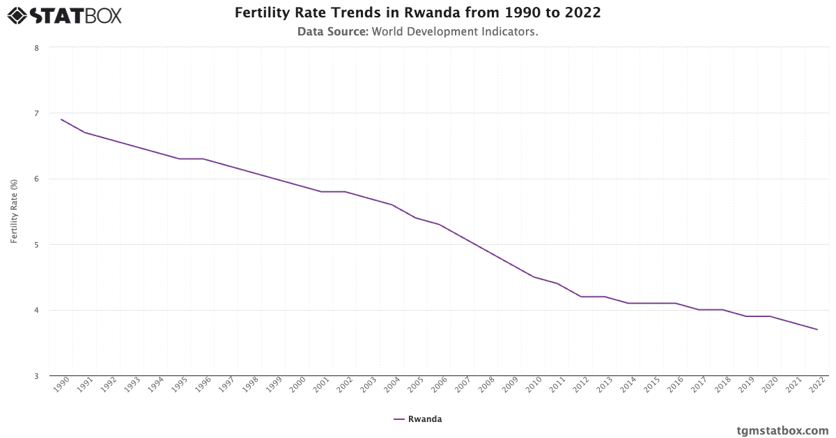 Fertility Rate Trends in Rwanda from 1990 to 2022 - TGM StatBox