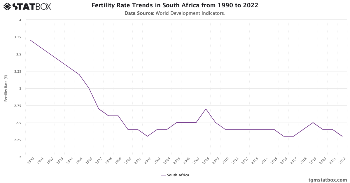 Fertility Rate Trends in South Africa from 1990 to 2022 - TGM StatBox