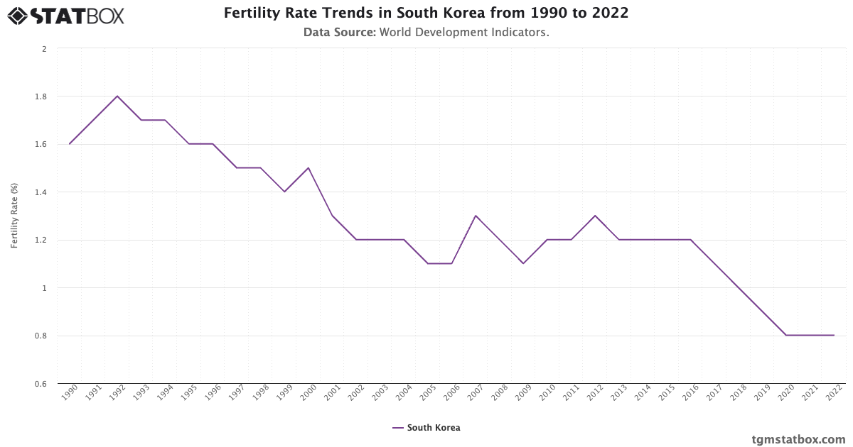 Fertility Rate Trends in South Korea from 1990 to 2022 - TGM StatBox