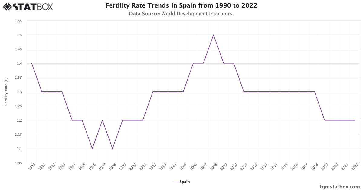 Fertility Rate Trends in Spain from 1990 to 2022 - TGM StatBox