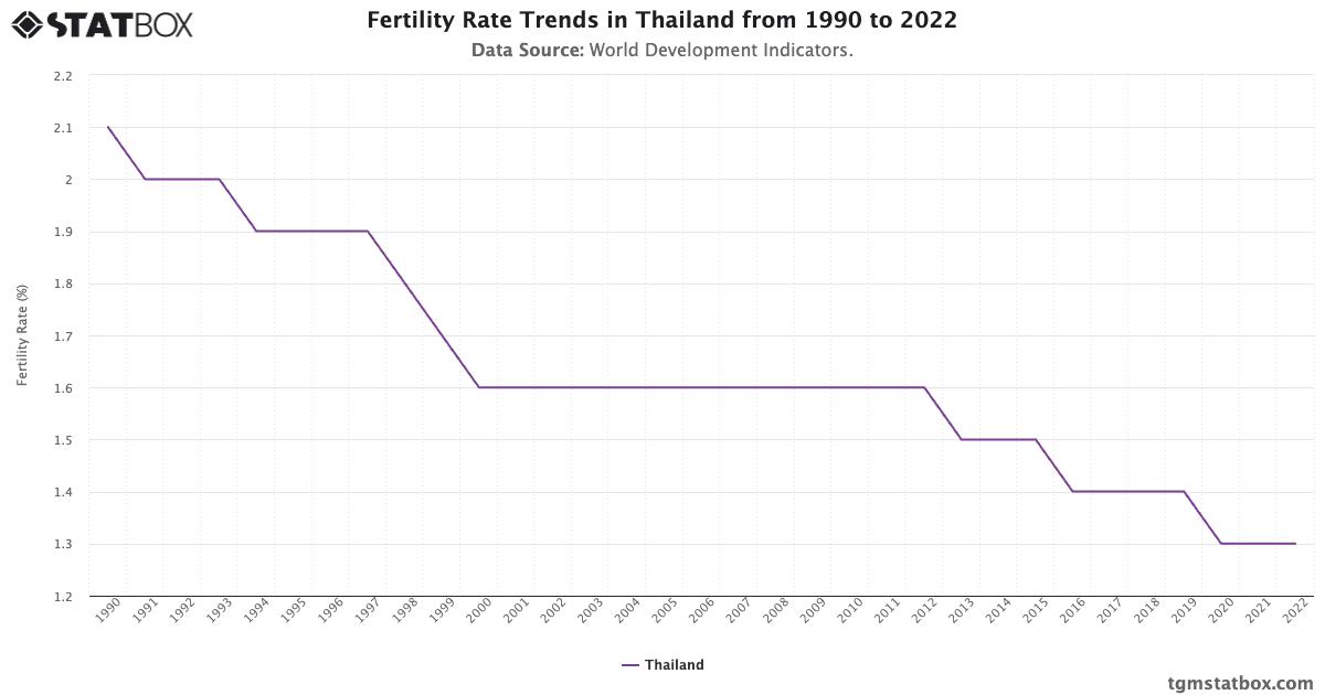 Fertility Rate Trends in Thailand from 1990 to 2022 - TGM StatBox