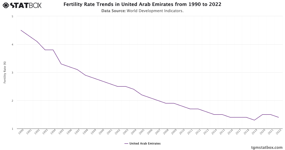 Fertility Rate Trends in United Arab Emirates from 1990 to 2022 - TGM ...