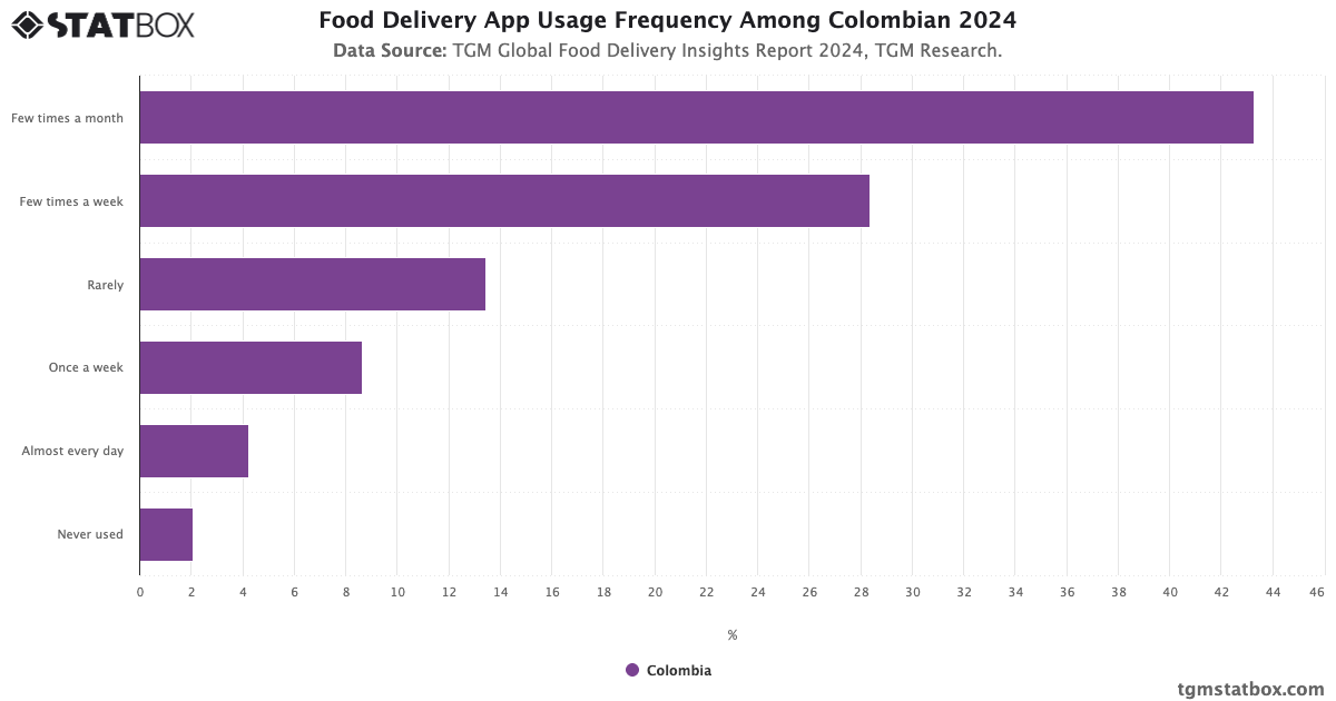 Food Delivery App Usage Frequency Among Colombian | TGM Statbox Chart