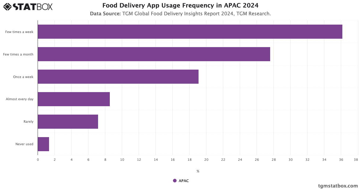 Food Delivery App Usage Frequency in APAC | TGM Statbox Chart