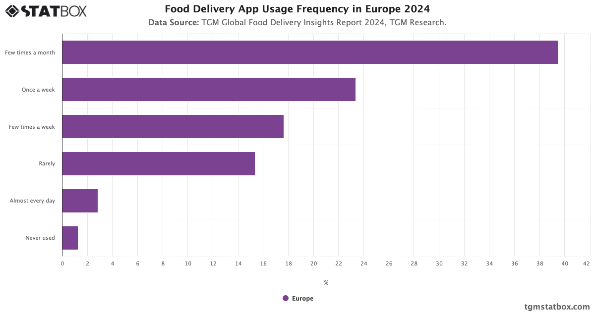 Food Delivery App Usage Frequency in Europe | TGM Statbox Chart