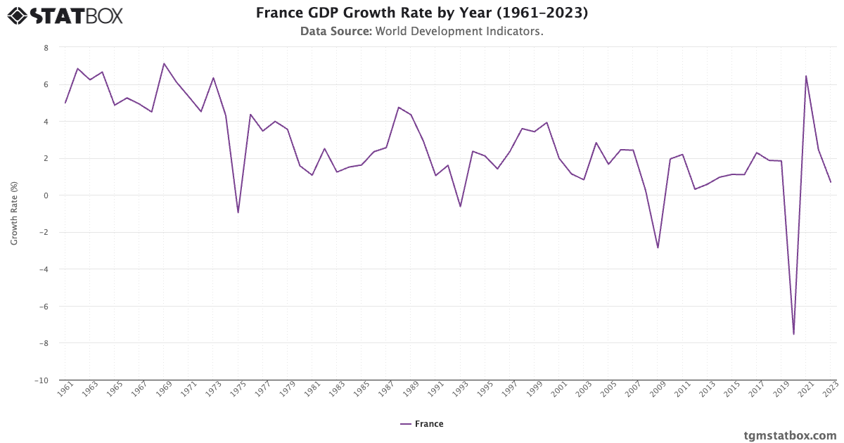 France GDP Growth Rate by Year (1961–2023) - TGM StatBox