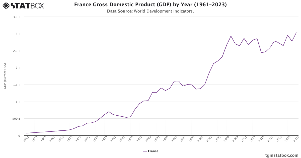 France Gross Domestic Product (GDP) by Year (1961–2023) - TGM StatBox
