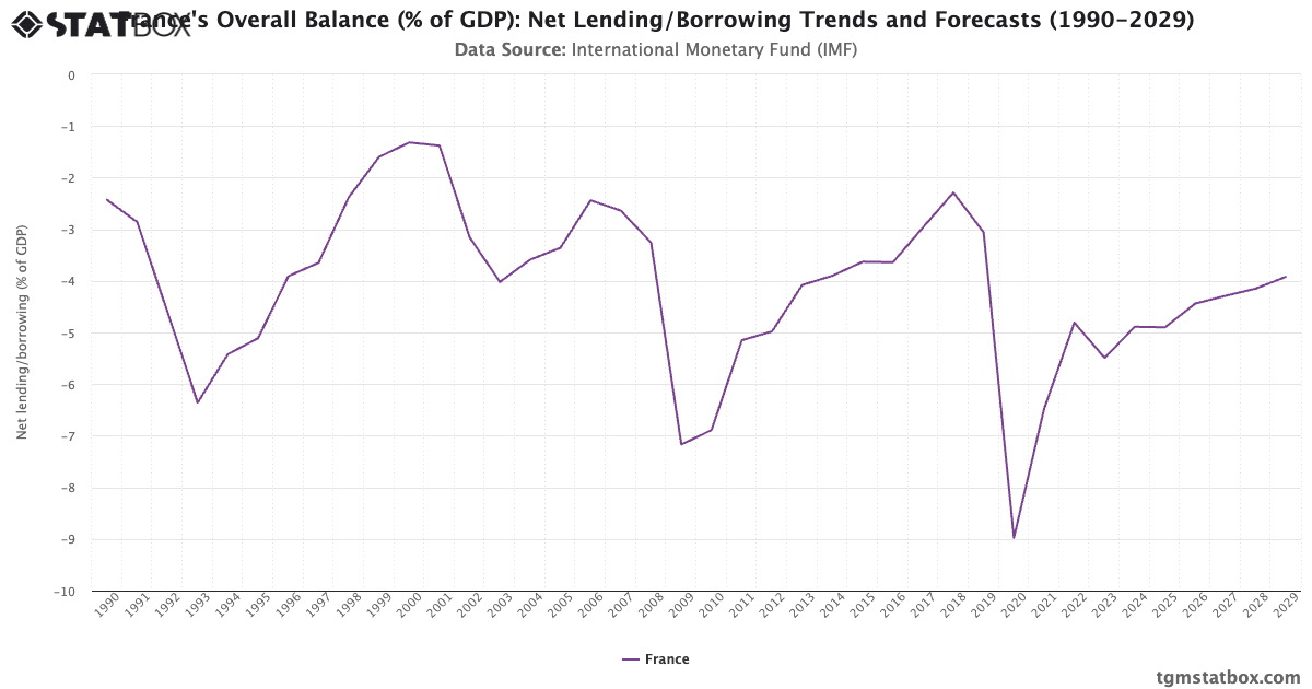 France's Overall Balance (% of GDP): Net Lending/Borrowing Trends and ...
