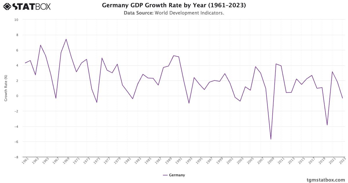Germany GDP Growth Rate by Year (1961–2023) - TGM StatBox