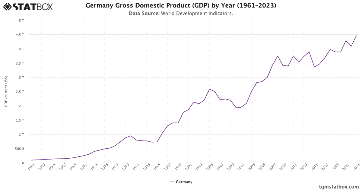 Germany Gross Domestic Product (GDP) by Year (1961–2023) - TGM StatBox
