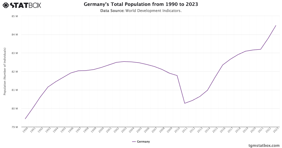 Germany's Total Population from 1990 to 2023 - TGM StatBox