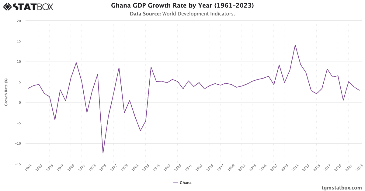 Ghana GDP Growth Rate by Year (1961–2023) - TGM StatBox