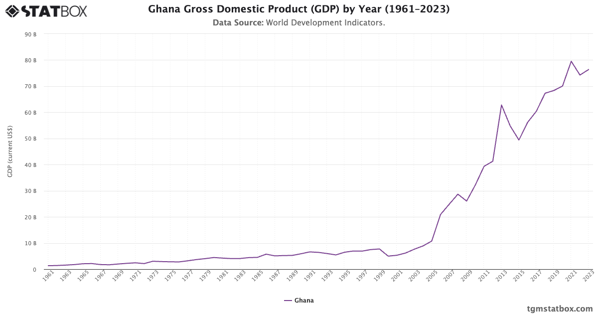Ghana Gross Domestic Product (GDP) by Year (1961–2023) - TGM StatBox