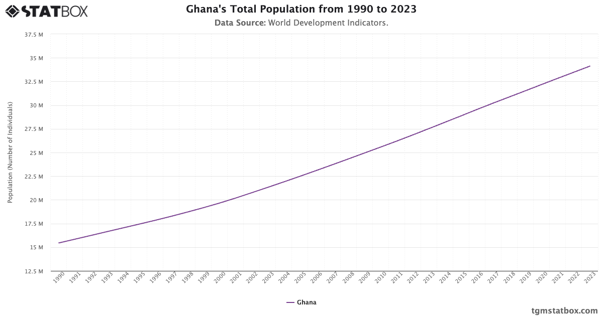 Ghana's Total Population from 1990 to 2023 - TGM StatBox