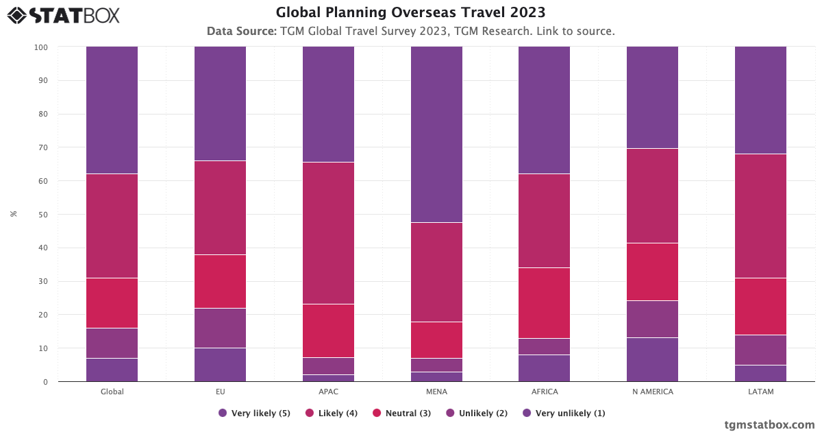 Worldwide Plans for Overseas Travel in the Next 12 Months