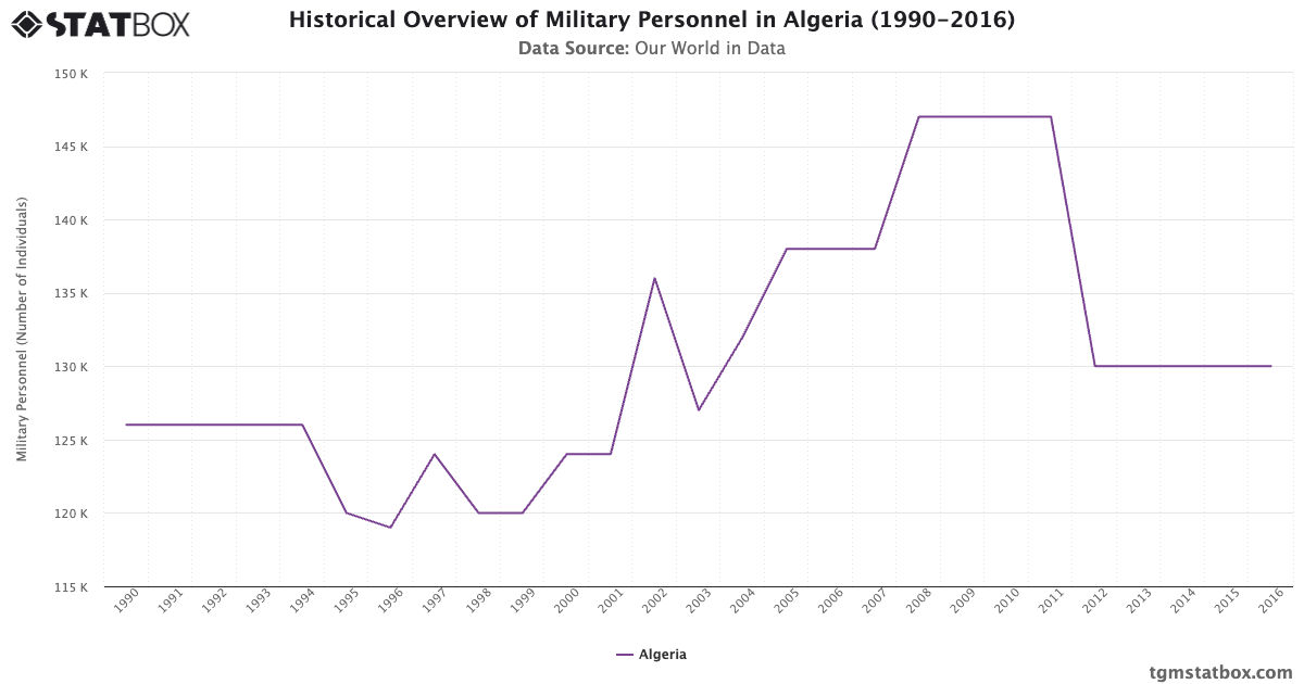 Historical Overview of Military Personnel in Algeria (1990-2016) - TGM ...