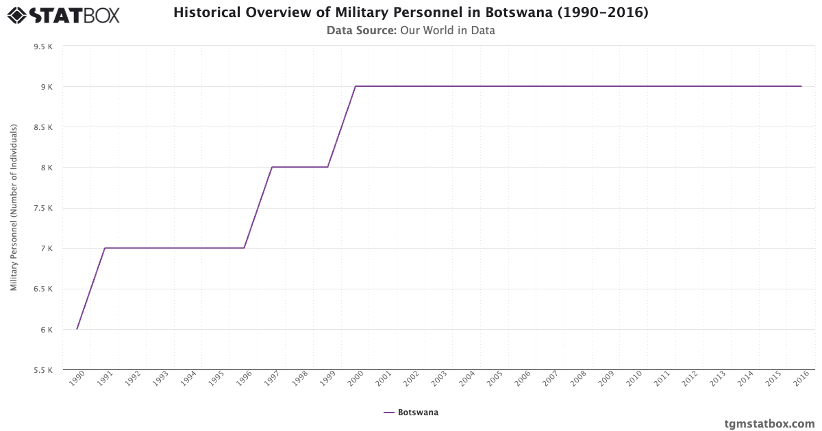 Historical Overview of Military Personnel in Botswana (1990-2016) - TGM ...