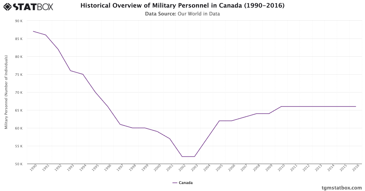 Historical Overview of Military Personnel in Canada (1990-2016) - TGM ...