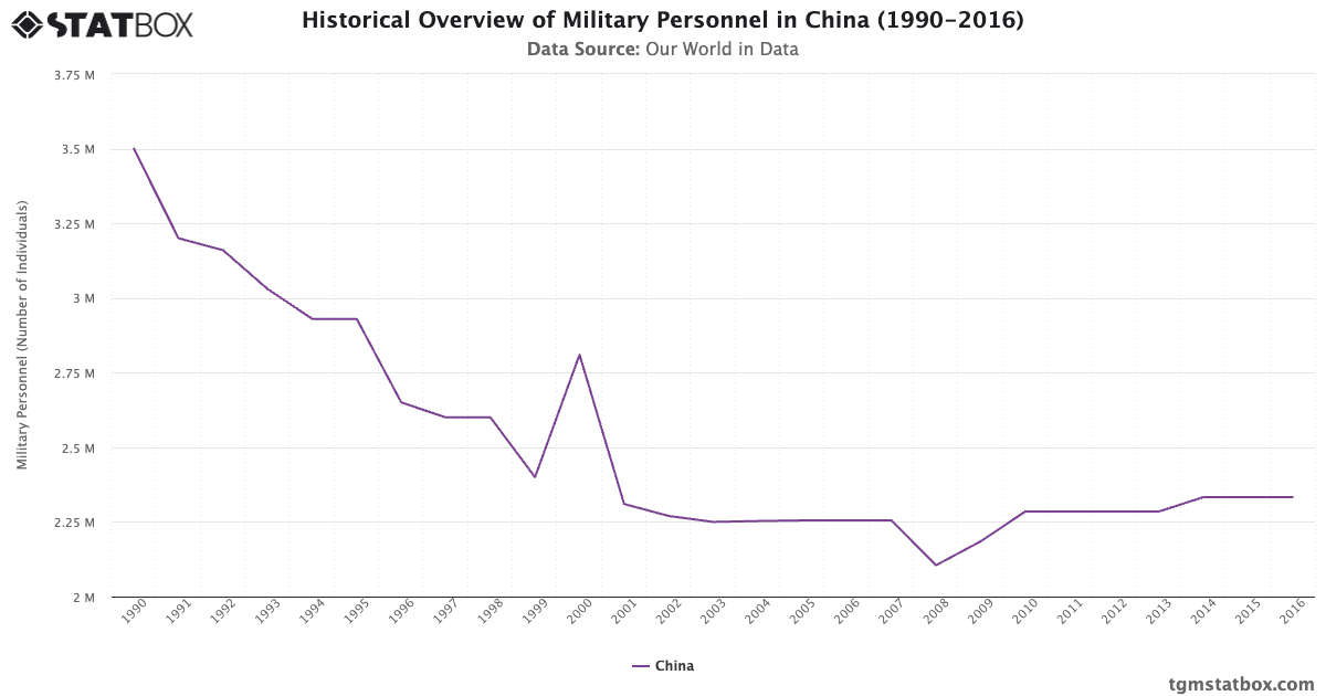 Historical Overview of Military Personnel in China (1990-2016) - TGM ...