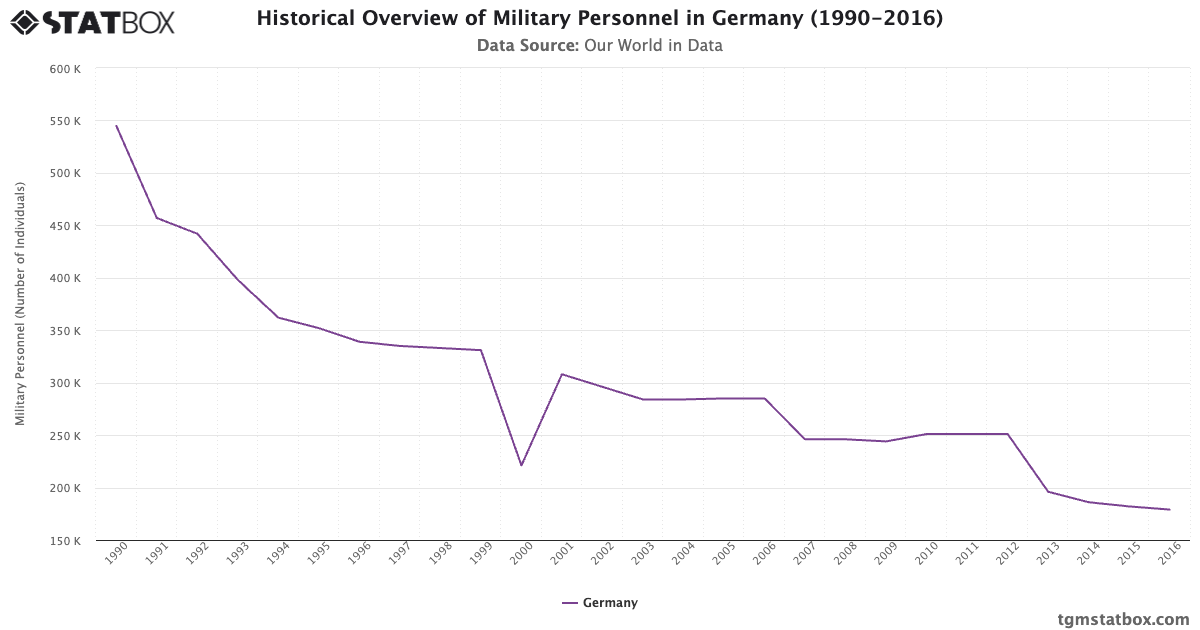 Historical Overview of Military Personnel in Germany (1990-2016) - TGM ...