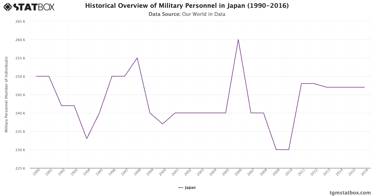 Historical Overview of Military Personnel in Japan (1990-2016) - TGM ...