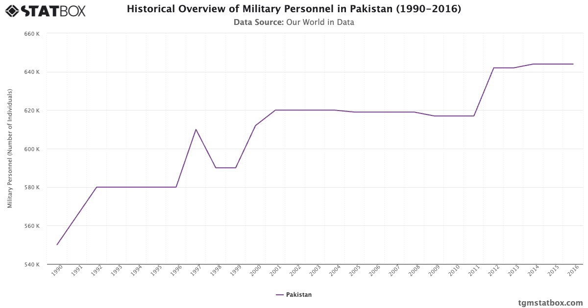 Historical Overview of Military Personnel in Pakistan (1990-2016) - TGM ...