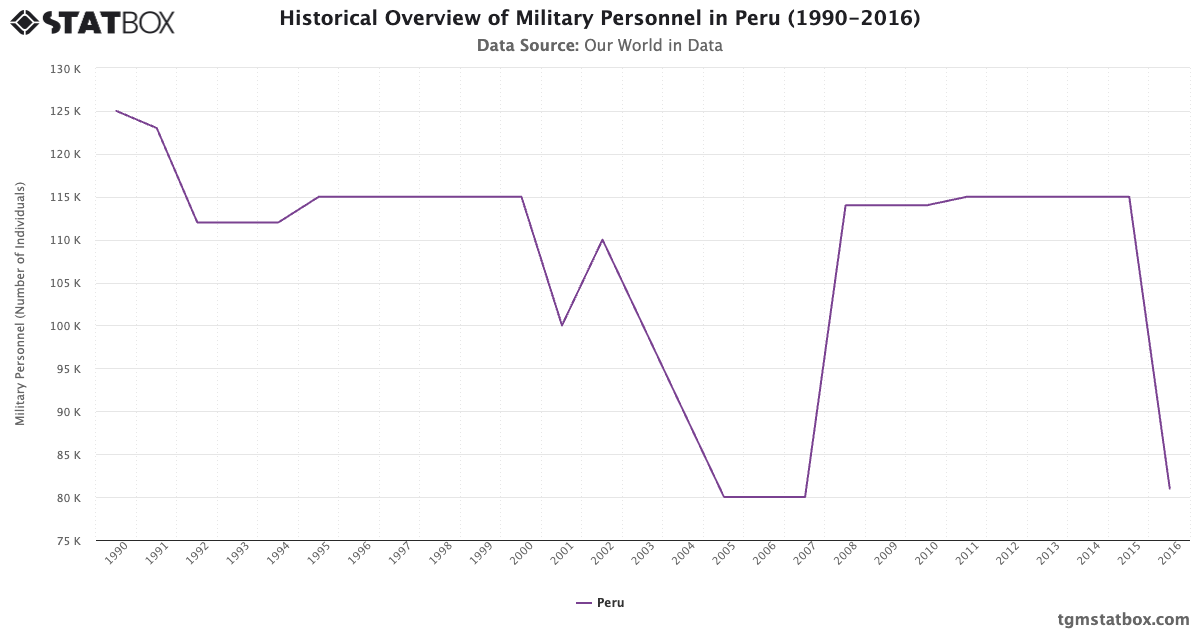 Historical Overview of Military Personnel in Peru (1990-2016) - TGM StatBox
