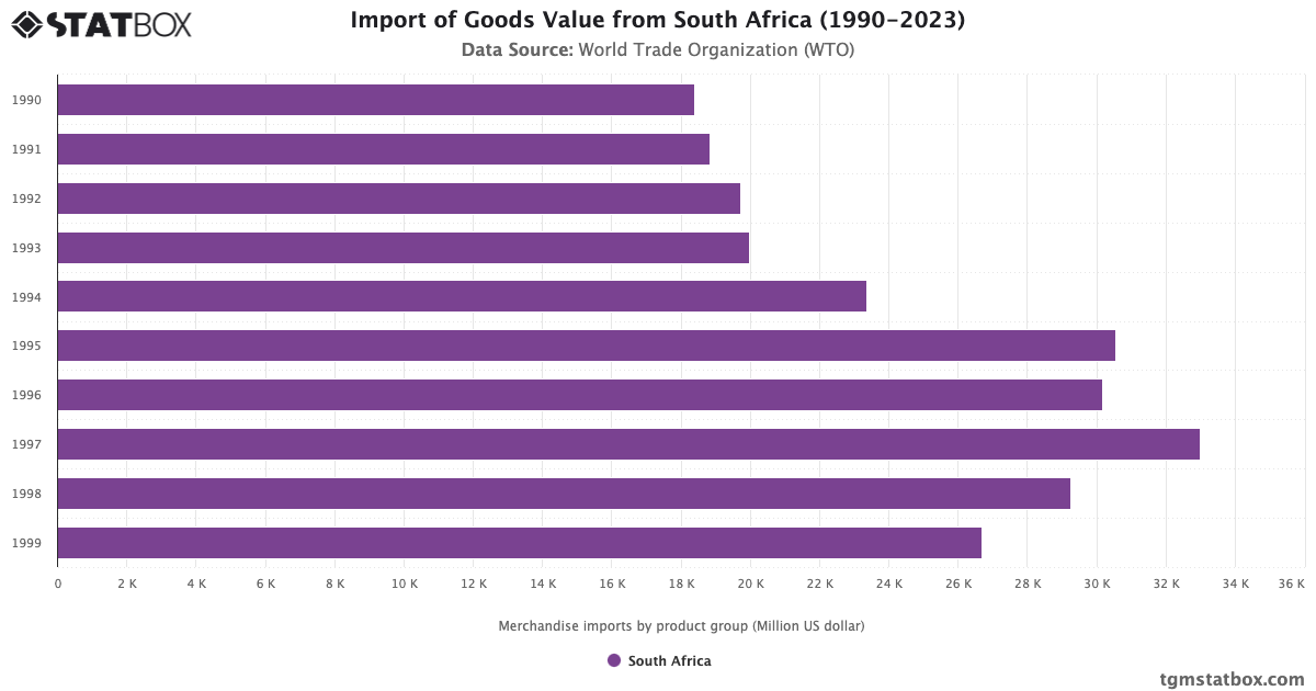 Import of Goods Value from South Africa (1990-2023) - TGM StatBox