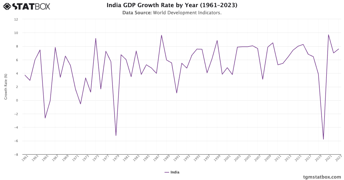 India GDP Growth Rate by Year (1961–2023) - TGM StatBox