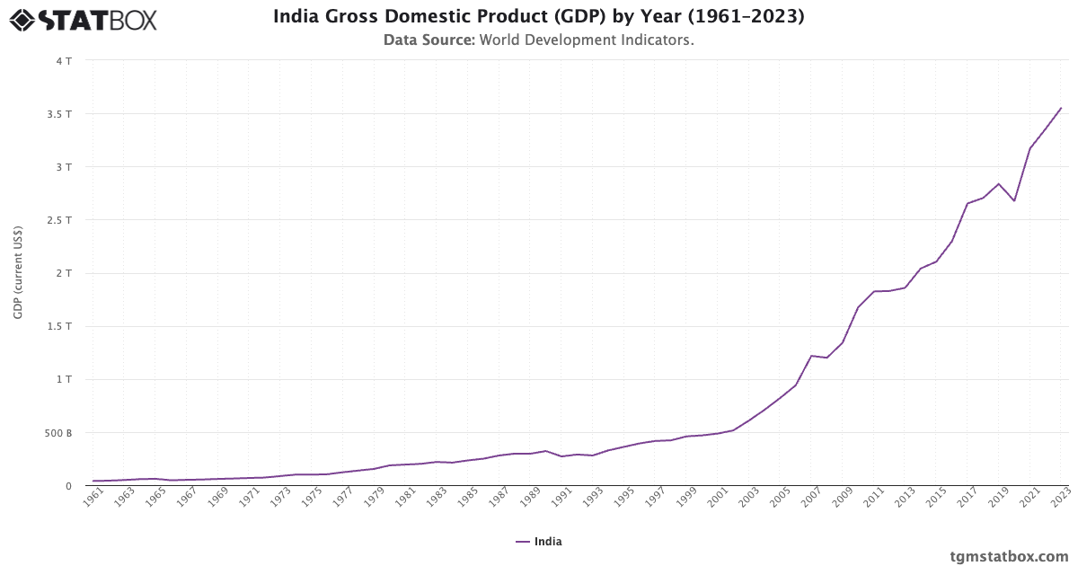 India Gross Domestic Product (GDP) by Year (1961–2023) - TGM StatBox