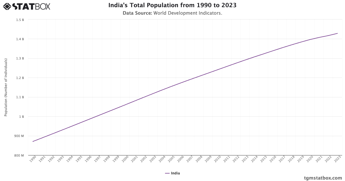India's Total Population from 1990 to 2023 - TGM StatBox