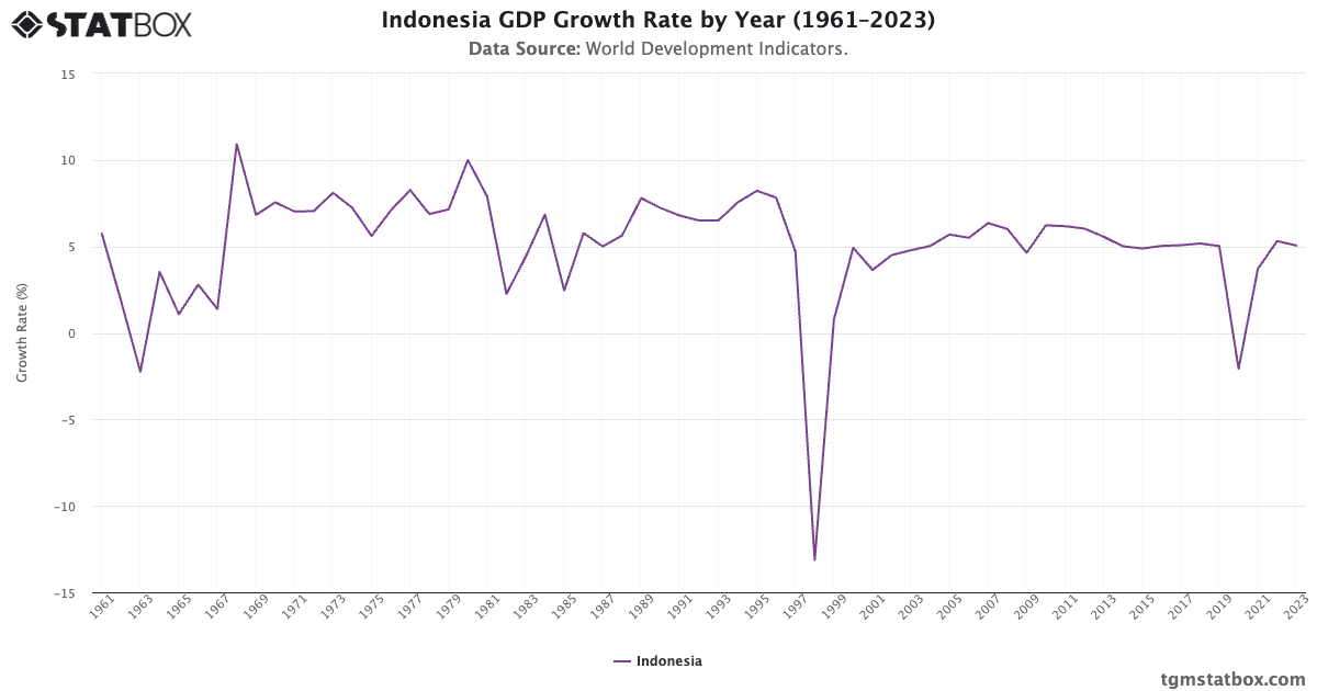 Indonesia GDP Growth Rate by Year (1961–2023) - TGM StatBox