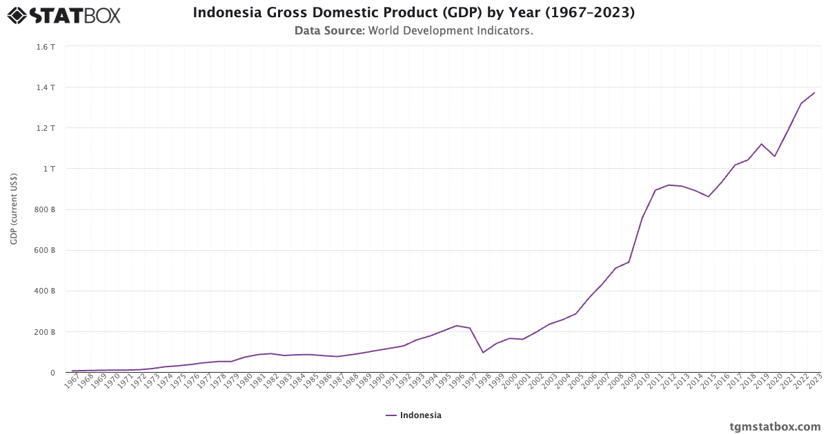 Indonesia Gross Domestic Product (GDP) by Year (1967–2023) - TGM StatBox