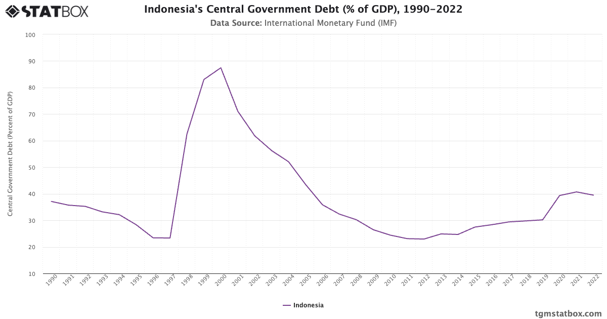 Indonesia's Central Government Debt (% of GDP), 1990-2022 - TGM StatBox