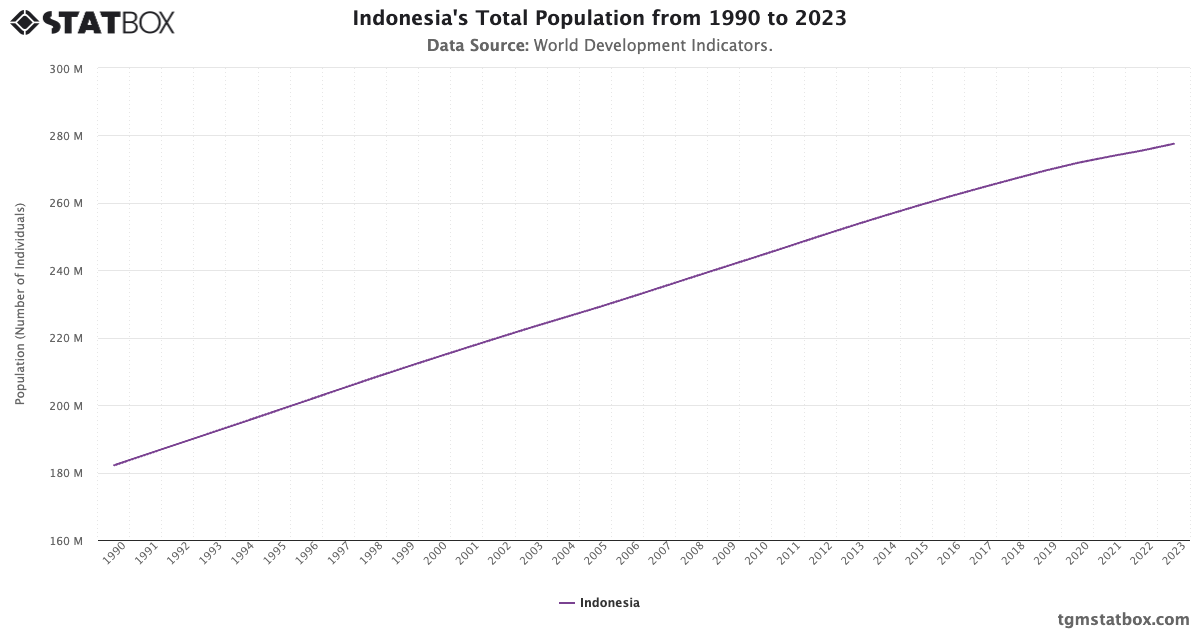 Indonesia's Total Population from 1990 to 2023 - TGM StatBox