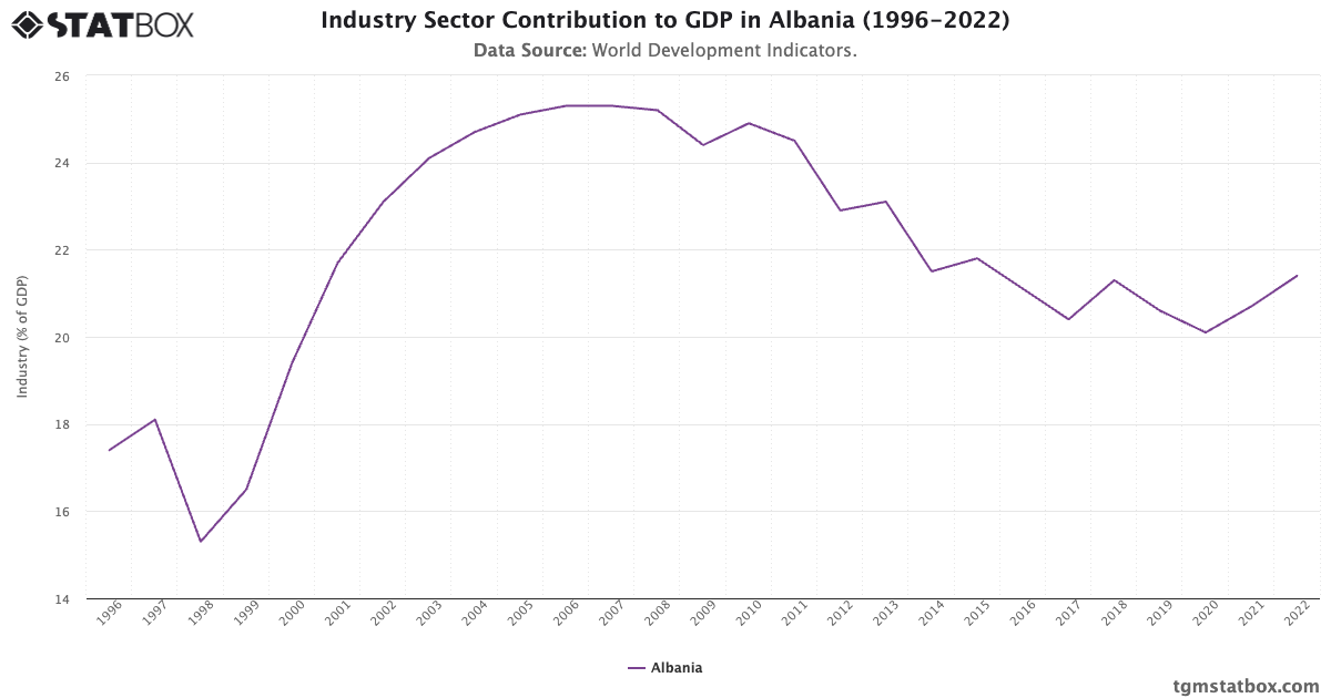 Industry Sector Contribution to GDP in Albania (1996-2022) - TGM StatBox