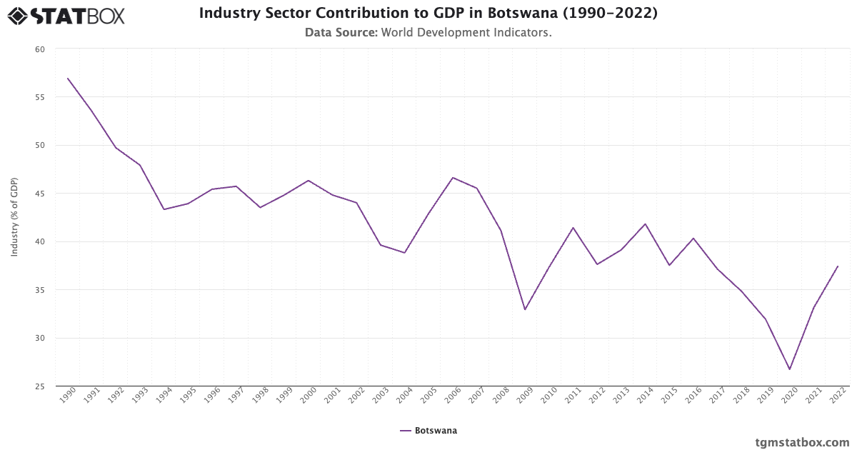 Industry Sector Contribution to GDP in Botswana (1990-2022) - TGM StatBox