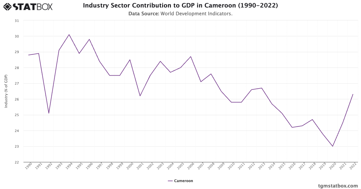 Industry Sector Contribution to GDP in Cameroon (1990-2022) - TGM StatBox
