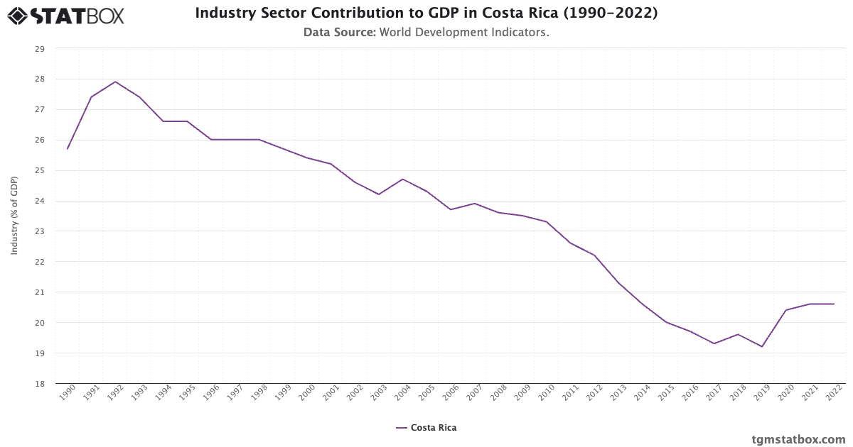 Industry Sector Contribution to GDP in Costa Rica (1990-2022) - TGM StatBox