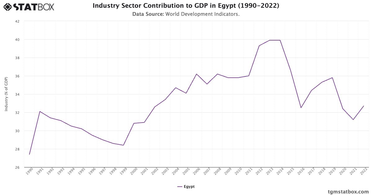 Industry Sector Contribution to GDP in Egypt (1990-2022) - TGM StatBox