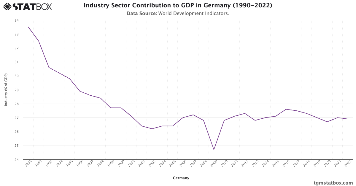Industry Sector Contribution to GDP in Germany (1990-2022) - TGM StatBox